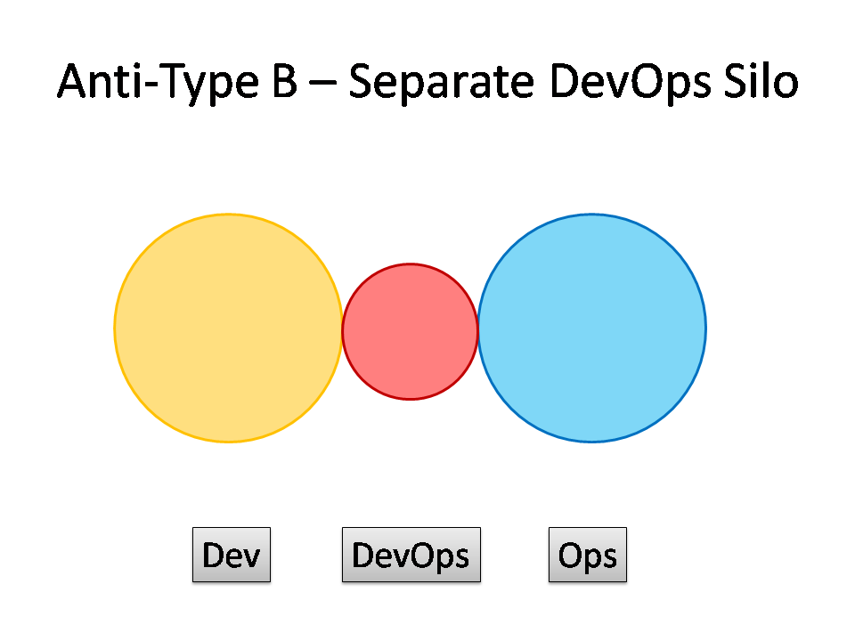 What Team Structure is Right for DevOps to Flourish? | Matthew Skelton