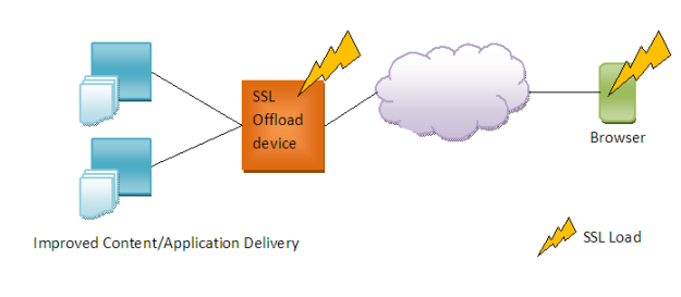 Speed up Web Applications with SSL Offloading | Matthew Skelton